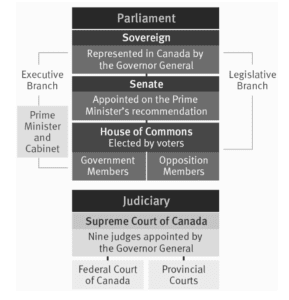 Read More How Canadians Govern Themselves Continue
