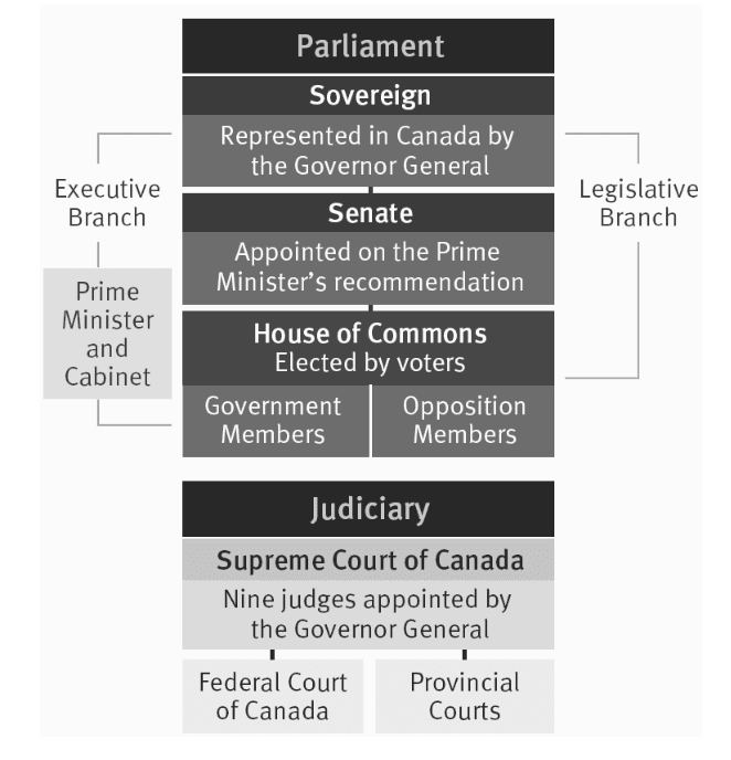 Read More How Canadians Govern Themselves Continue